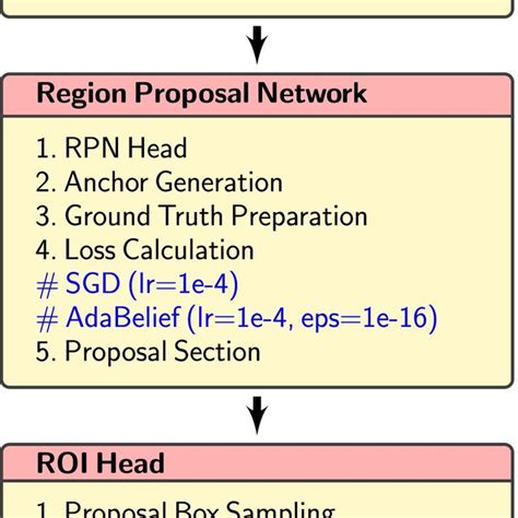 Block Diagram Of Three Major Components Of Detectron2 Architecture