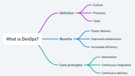 Understanding Devops Definitions From Various Sources Devtoolhub