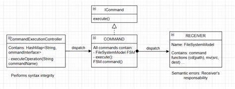 Java Simple Terminal Command Parser Design Issue Stack Overflow