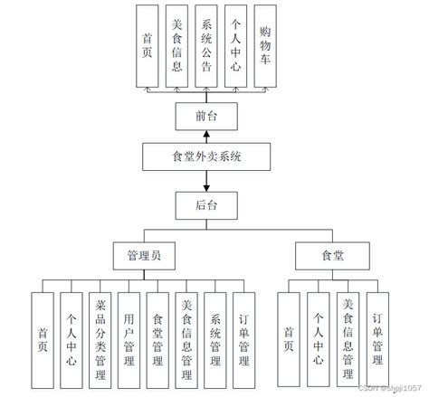 [附源码]nodejs计算机毕业设计食堂外卖系统express 程序 lw express外卖项目 csdn博客