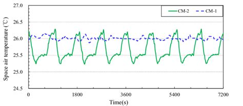 Control Performance Of The Proposed Control Method Download