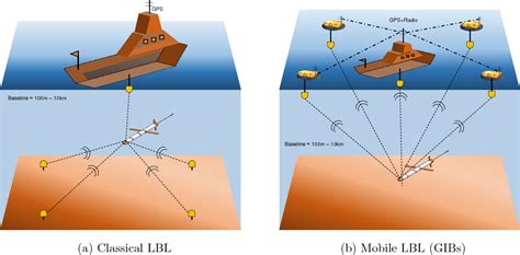 Underwater Science Supercavitation Bathymetry And Acoustic Positioning
