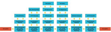 Palo Alto Networks Ngfw Single Pass Parallel Architecture