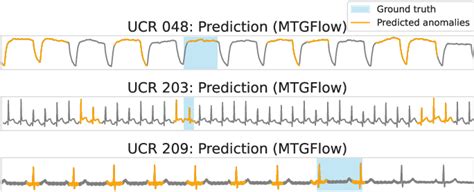 Figure 14 From Unraveling The ‘anomaly In Time Series Anomaly Detection A Self Supervised Tri