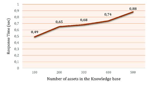 Evolution Of The Execution Time Following The Knowledge Graphs Sizes