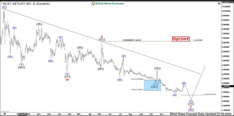 Nlst How Strong Is Bearish Pressure On Netlist Nlst How Strong Is Bearish Pressure On Netlist