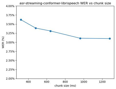 Streaming Speech Recognition With Conformers SpeechBrain Documentation