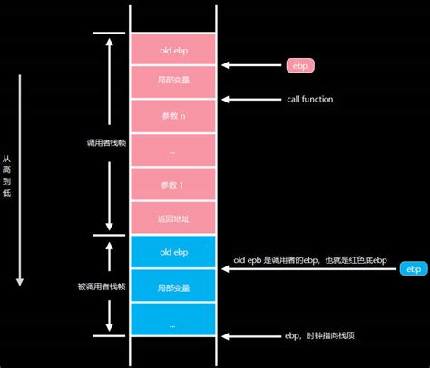 C C C语言可变参数实现原理 醉梦临川 博客园
