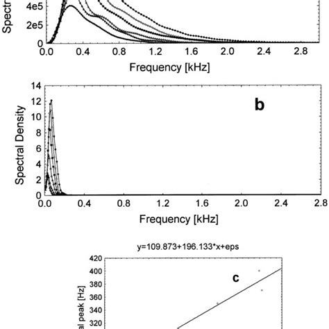 Averaged Spectral Density Plot Upon Stimulation Frequency Of 5 Hz