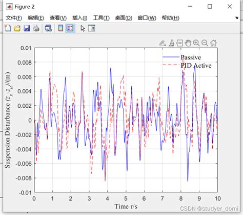 Matlab 遗传算法ga优化汽车四分之一车体主动悬架pid悬架遗传算法matlab Csdn博客