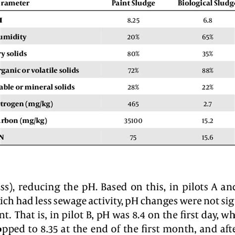 Reduction Of Volatile Solids Percentage In Bulk Of Vermicompost Sewage Download Table