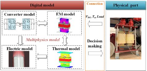 Figure 1 From Multiphysics Digital Model Of The High Frequency