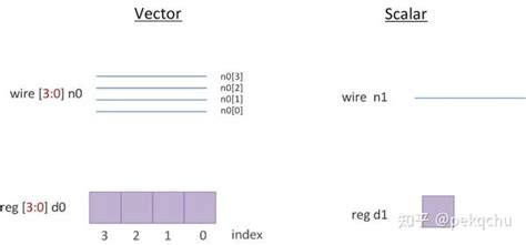 Verilog中的标量和向量 知乎 Verilog中的标量和向量 知乎