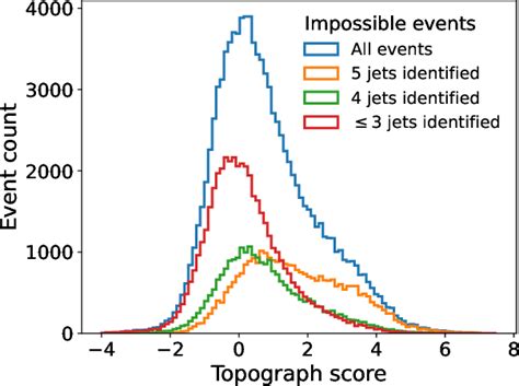 Figure 9 From Topological Reconstruction Of Particle Physics Processes Using Graph Neural