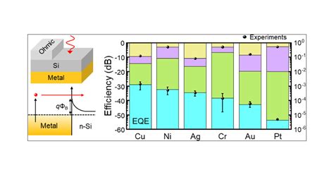 Highly Efficient Silicon Based Thin Film Schottky Barrier