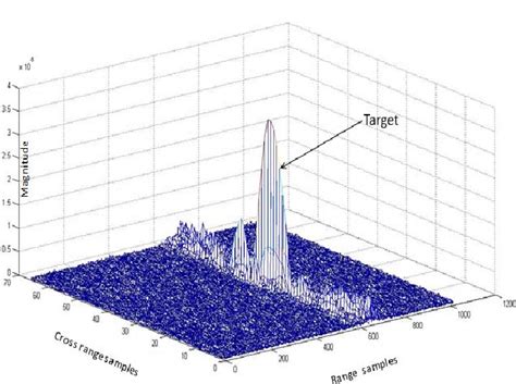 Figure 13 From Vector Network Analyzer VNA Based Synthetic Aperture Radar SAR Imaging