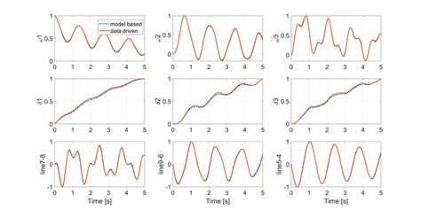 Comparison Of Model Based And Data Driven Dynamic Responses For The Download Scientific Diagram