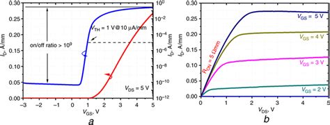 Characteristics Of Discrete E‐mode Hemt At Rt Including A Transfer Download Scientific Diagram