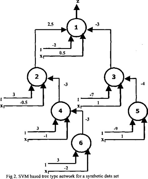 Figure 1 From Binary Classification By Svm Based Tree Type Neural Networks Semantic Scholar