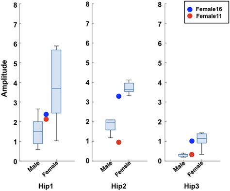 Box Plot Of Spectral Components Of The Hip Movement Box Plots Show The Download Scientific
