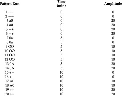 Composite Central Design To Optimize The Best Conditions For Obtaining Download Scientific