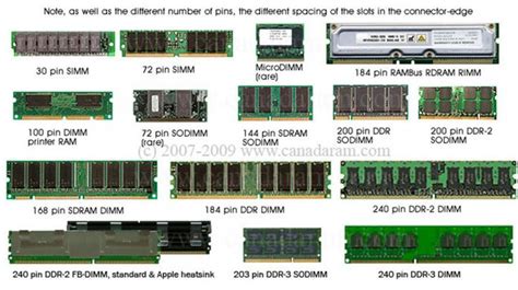 Ram Board Diagram Types And Memory
