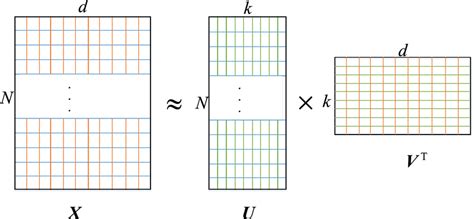 The Illustration Of Nonnegative Matrix Factorization Download Scientific Diagram