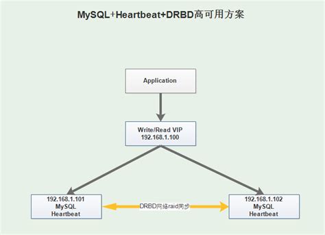 Heartbeatdrbdmysql高可用方案 Minseo 博客园