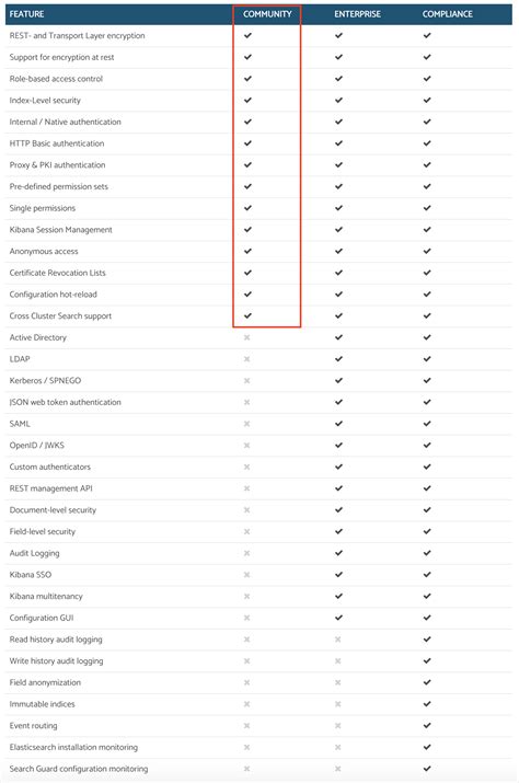 Elasticsearch Is Security Free In Elastic Search Stack Features Stack Overflow