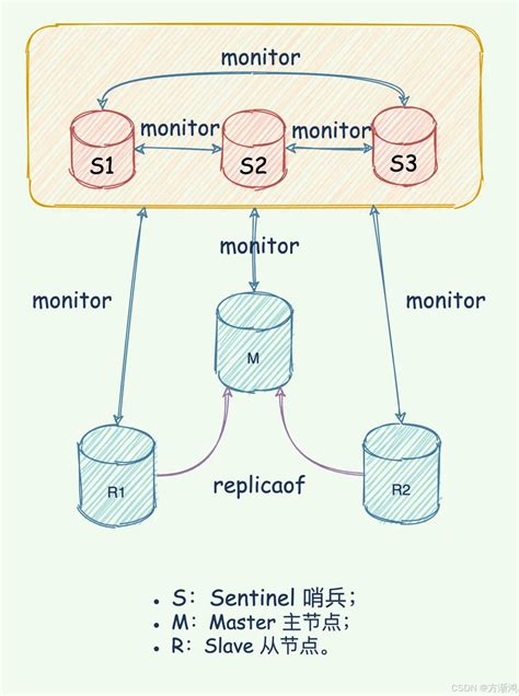 【2024】使用docker搭建redis Sentinel哨兵模式集群全流程包含部署、测试、错误点指正以及直接部署docker搭建redis哨兵模式 Csdn博客