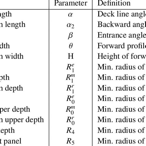 design parameters with definitions download table