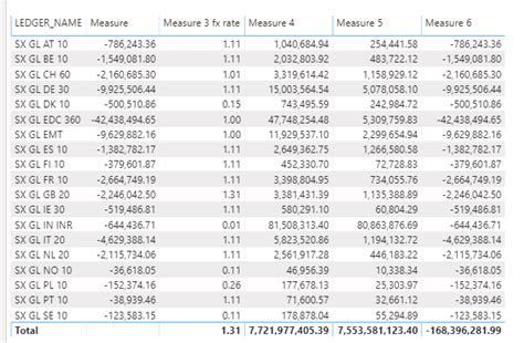 Why My Measure Not Summarize Microsoft Fabric Community