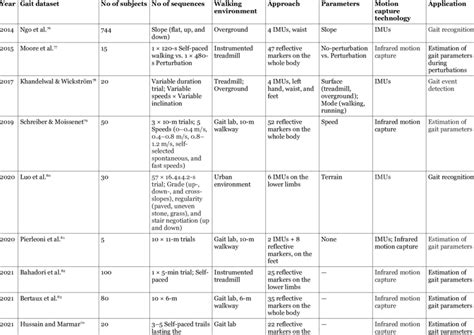 A Representative Sample Of Existing Gait Datasets Download Scientific Diagram