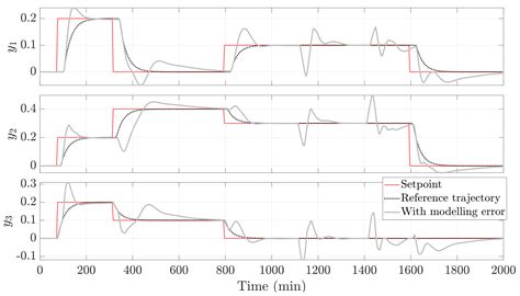 Tuning Of Model Predictive Controllers Based On Hybrid Optimization