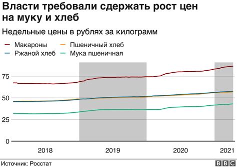 Личный блог Эдмонда Сарно Как растут цены на продукты в России Показываем на графиках