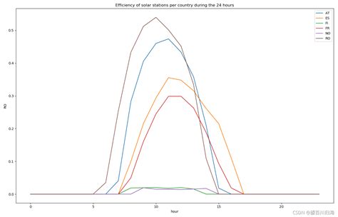 基于kaggle欧洲国家太阳能发电数据集进行聚类分析kaggle 聚类 Csdn博客 基于kaggle欧洲国家太阳能发电数据集进行聚类分析kaggle 聚类 Csdn博客