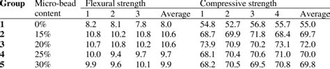 Flexural Strength And Compressive Strength Of The Samples MPa Download Scientific Diagram