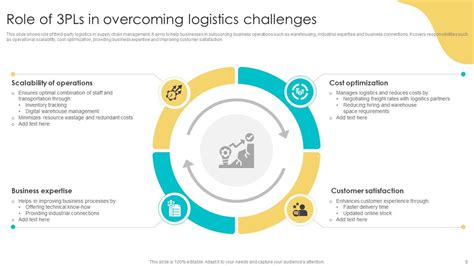 Logistics Challenges Powerpoint Ppt Template Bundles Ppt Sample