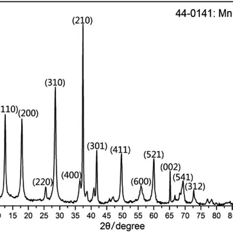 Xrd Pattern Of Synthesized Mno2 Download Scientific Diagram
