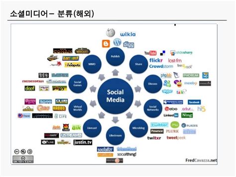 소셜미디어 역사와 종류