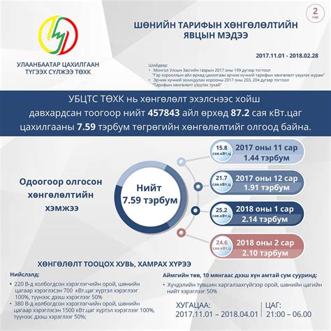 Шөнийн тарифын хөнгөлөлтөөр 7 59 тэрбум төгрөгийн хөнгөлөлт үзүүлжээ