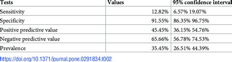 Diagnostic Performance Of Mlr Download Scientific Diagram