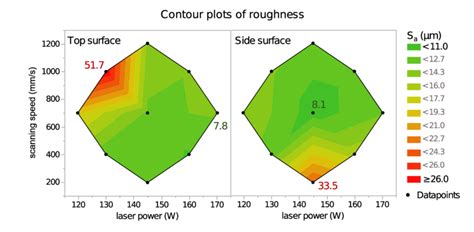 Contour Plot Of The Top And Side Surface Roughness Depending On The Download Scientific Diagram