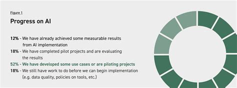 3 Themes From CISOs On Their Outlook For AI