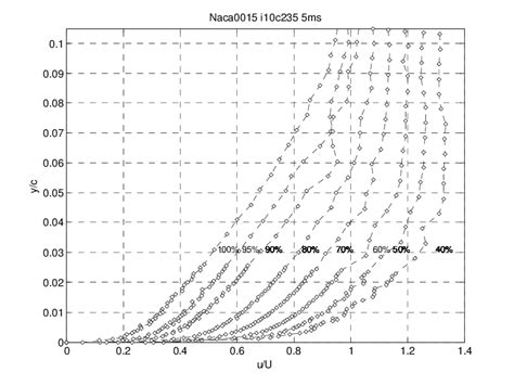 Dimensional Velocity Profiles In Cavitating Case α 10° U Ref 5 Ms