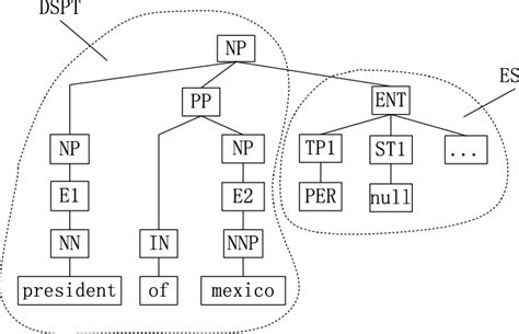 Unified Syntactic And Semantic Tree Usst Download Scientific Diagram