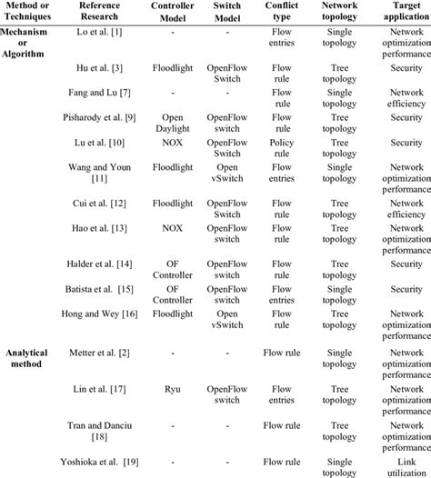 List Of Existing Solution On Flows Conflict In Sdn Download Scientific Diagram