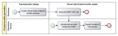 Endpoint Profiles Kaa