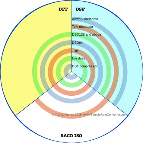 dsd files [downloads comparison 2025]