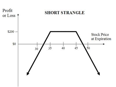 Short Strangle Option Trading Explained